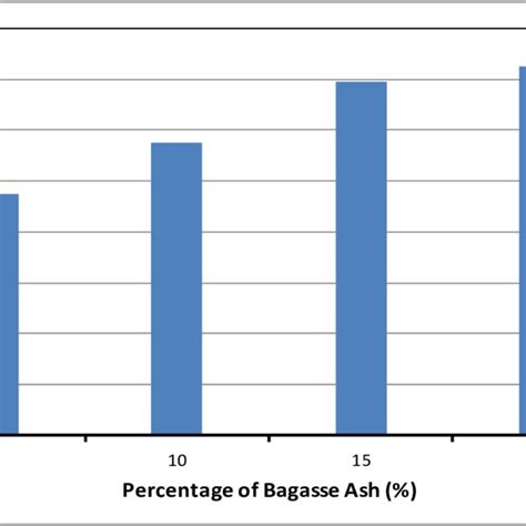 Compressive Strength Test Of Commercial CHB And C HB With Coconut Shell Download Table
