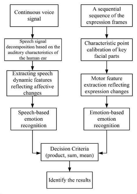 Block Diagram Of Multi Modal Emotion Recognition Based On Speech And Download Scientific