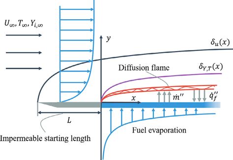 Schematic Illustration Of Boundary Layer Diffusional Combustion Of