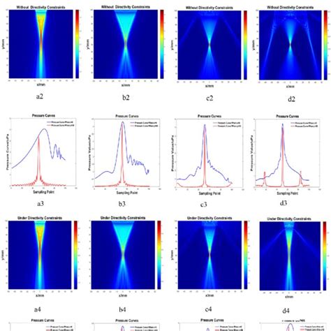 Simulation Results Of The Acoustic Focusing Fields Including The