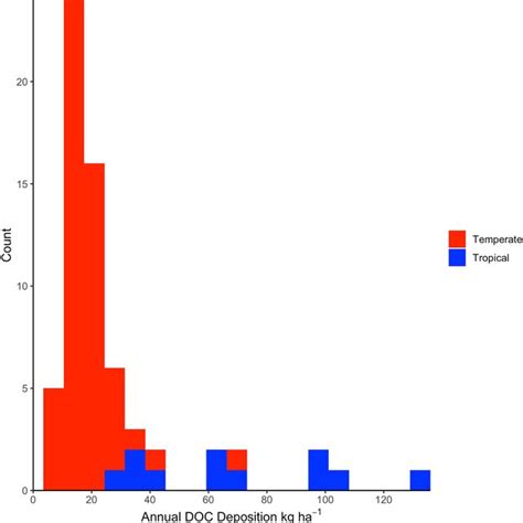 Boxplot Of Site‐level Volume Weighted Mean Vwm Dissolved Organic