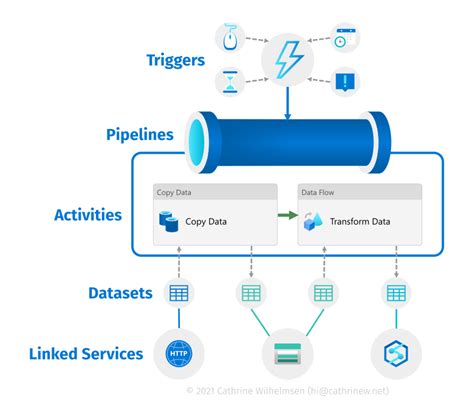 Azure Data Factory Pipeline Advantages And Disadvantages