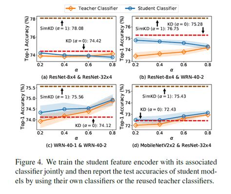 论文阅读 Knowledge Distillation With The Reused Teacher Classifier 知乎