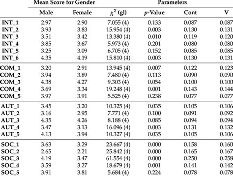 Association Between Gender And Variables Download Scientific Diagram