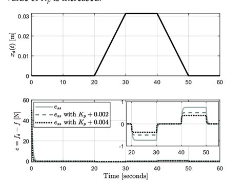 Force Error E Ss In Presence Of Ramp Disturbance And Disturbance X D T Download Scientific