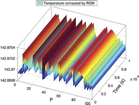 Simulation Results After Model Order Reduction Full Order Model State