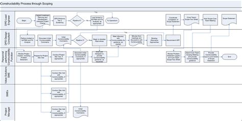 Constructabilityprocessworkflowthroughscoping