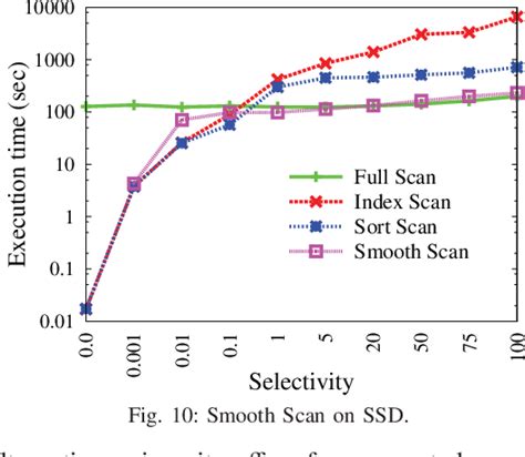 Figure 10 From Smooth Scan Statistics Oblivious Access Paths