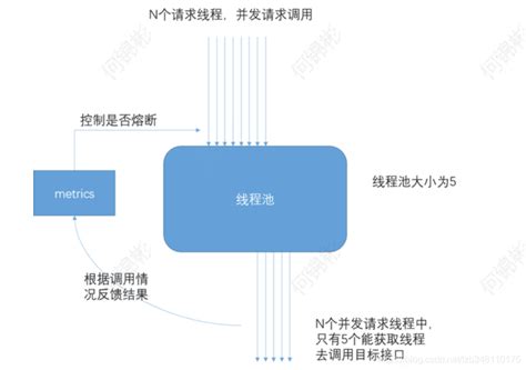 hystrix 隔离策略：线程池、信号量 hystrix 信号量 csdn博客
