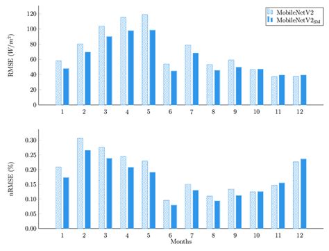 Rmse And Nrmse Monthly Plots For Mobilenetv2 With And Without The