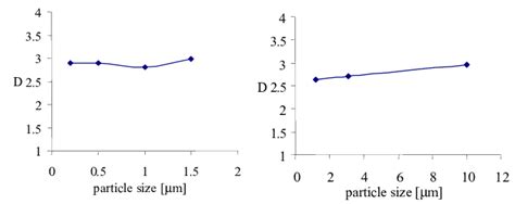 41 peak magnitude of the depolarization index d as function of