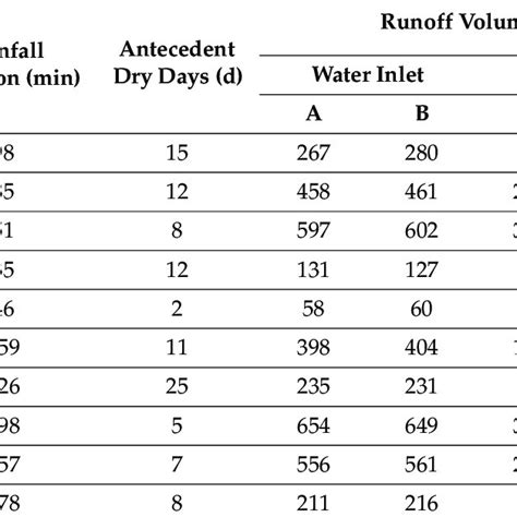 Rainfall Data And Runoff Volume Of Different Sampling Points Download Scientific Diagram