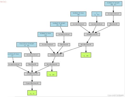 Pytorch学习笔记——52pytorch中mlp分类模型pytorch Mlp分类模型 Csdn博客