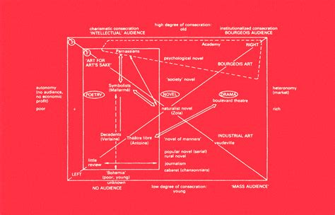 Bourdieus Class Theory