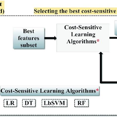 Pictorial Representation Of The L1 Regularization Based Feature