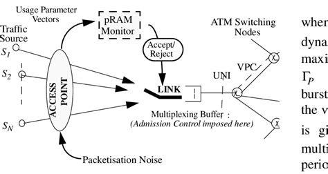Model For QoS Monitoring Of Bursty Sources Download Scientific Diagram
