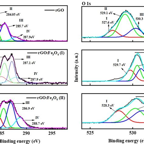 A B Xps Spectra Showing Fe 2p Orbital Doublet State For Rgo Fe3o4