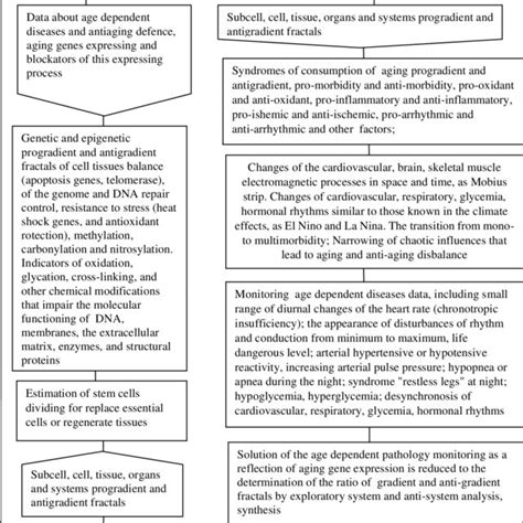 Modeling Monitoring Age Dependent Diseases As Reflection Of Aging Genes Download Scientific