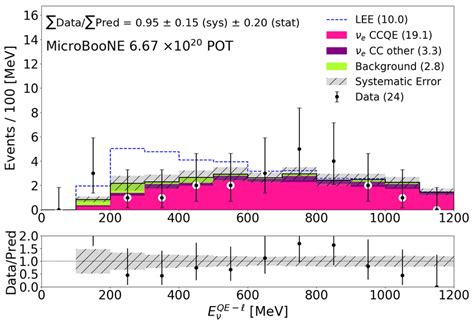 comparison between data black points and simulation in the e qe− ν