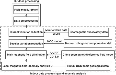 Flowchart Of The Data Processing Scheme Download Scientific Diagram