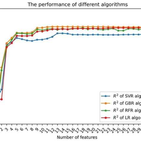 Evaluations Of Machine Learning Algorithms By Estimating The Value Of R