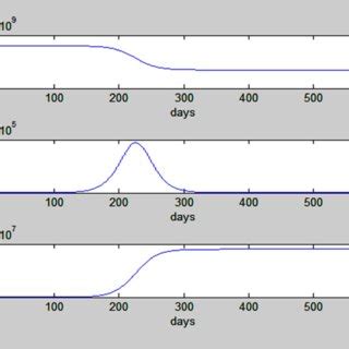 Solution Of The Model Using Best Fit Parameter Values Download Scientific Diagram