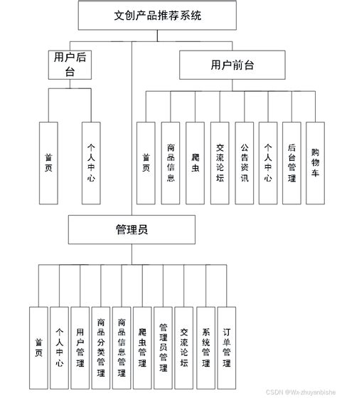 计算机毕业设计之django文创产品推荐系统设计与实现文创产品销售系统的设计与实现 Csdn博客