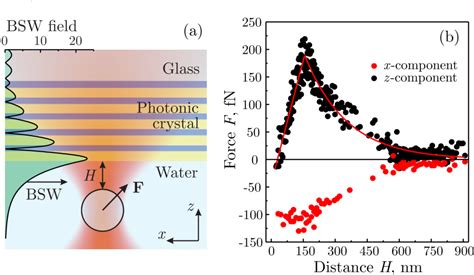 Figure 1 From Optical Forces Induced By Bloch Surface Waves On A One Dimensional Photonic