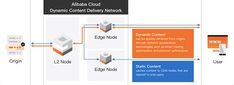 Success Story About Lilith Gamess Afk Arena Edge Security Acceleration Alibaba Cloud