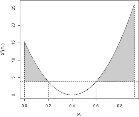 Aai Curve For The Conditional Proportion P1 Of Fishers Twin Data Aai Curve For The Conditional Proportion P1 Of Fishers Twin Data