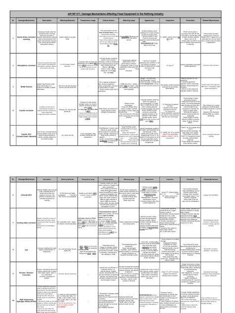 Api 571 Recap Download Free Pdf Corrosion Fracture
