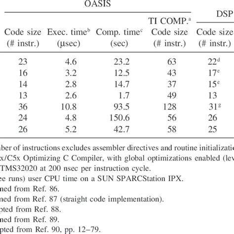 Quality Without Algorithm Transformations Of The Assembly Code