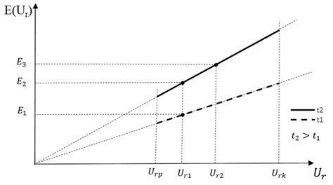 graph of the integrated efficiency indicator in the function of average