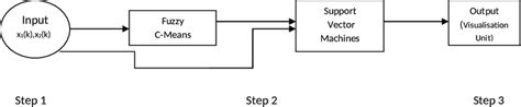 Block Scheme For Fcm Based Svm Download Scientific Diagram