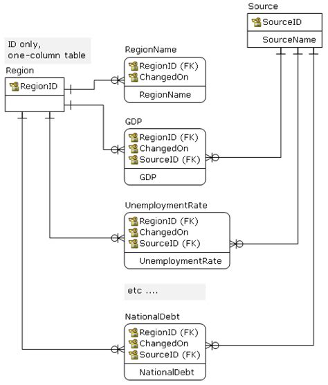 Mysql Economic Database Architecture Possibilities W Data Of Varying Length Database