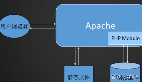 lamp架构介绍、mysql和mariadb介绍 阿里云开发者社区