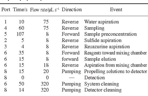 Table 1 From Sequential Injection Analysis Of Lead Using Time Based