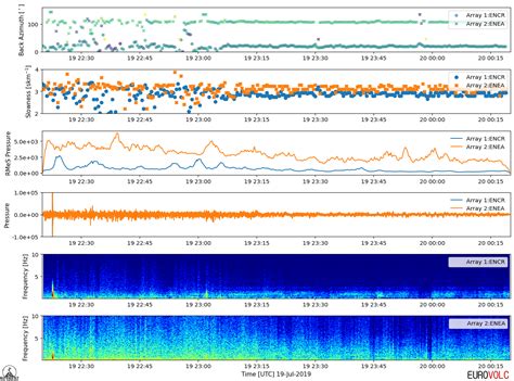 Retreat Real Time Tremor Analysis Tool Retreat