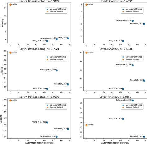 Adversarial Robustness Versus Aliasing And The According Correlation R