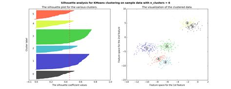 Selecting The Number Of Clusters With Silhouette Analysis On Kmeans