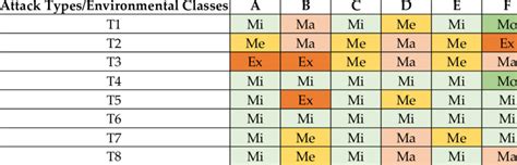 Correlation Matrix For The Consequence Levels Related To Ats Ecs
