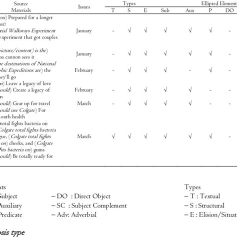 Samples On Data Classification Of Ellipsis Types And Its Ellipted
