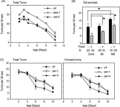 Locomotion In Various Serotonin And Dopamine Signal Mutants During