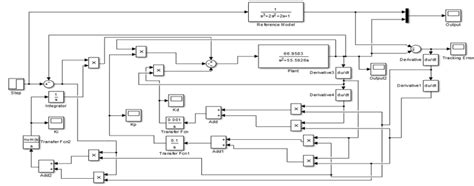 Simulink Block Diagram Of Lyapunov Based Model Reference Adaptive
