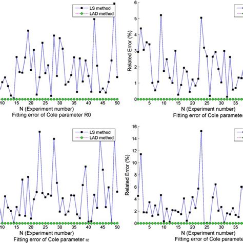 Fitting Result Comparison Between The Ls And Lad Methods For The