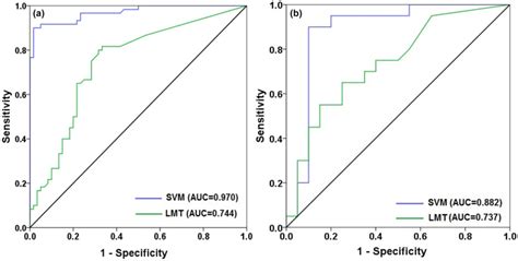 Performance Of Landslide Models With Svm And Lmt Models Using A