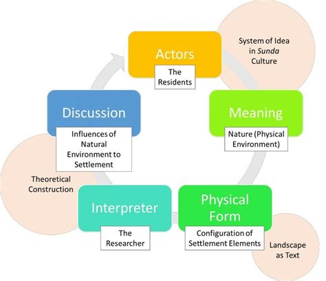 Method Of Interpretation Download Scientific Diagram