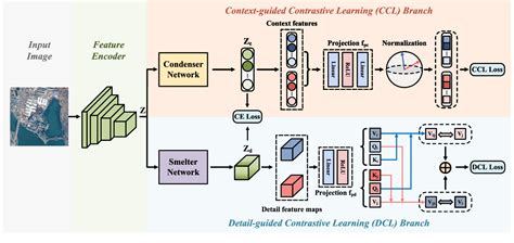 Figure 1 From Dual Contrastive Network For Few Shot Remote Sensing