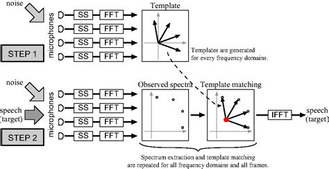 figure 1 from template based spectral estimation using microphone array for speech recognition