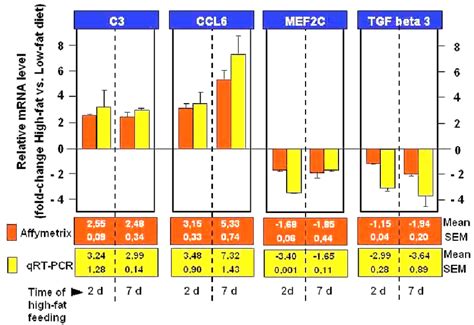Comparison Of Qrt Pcr And Microarray Analysis For Selected Genes
